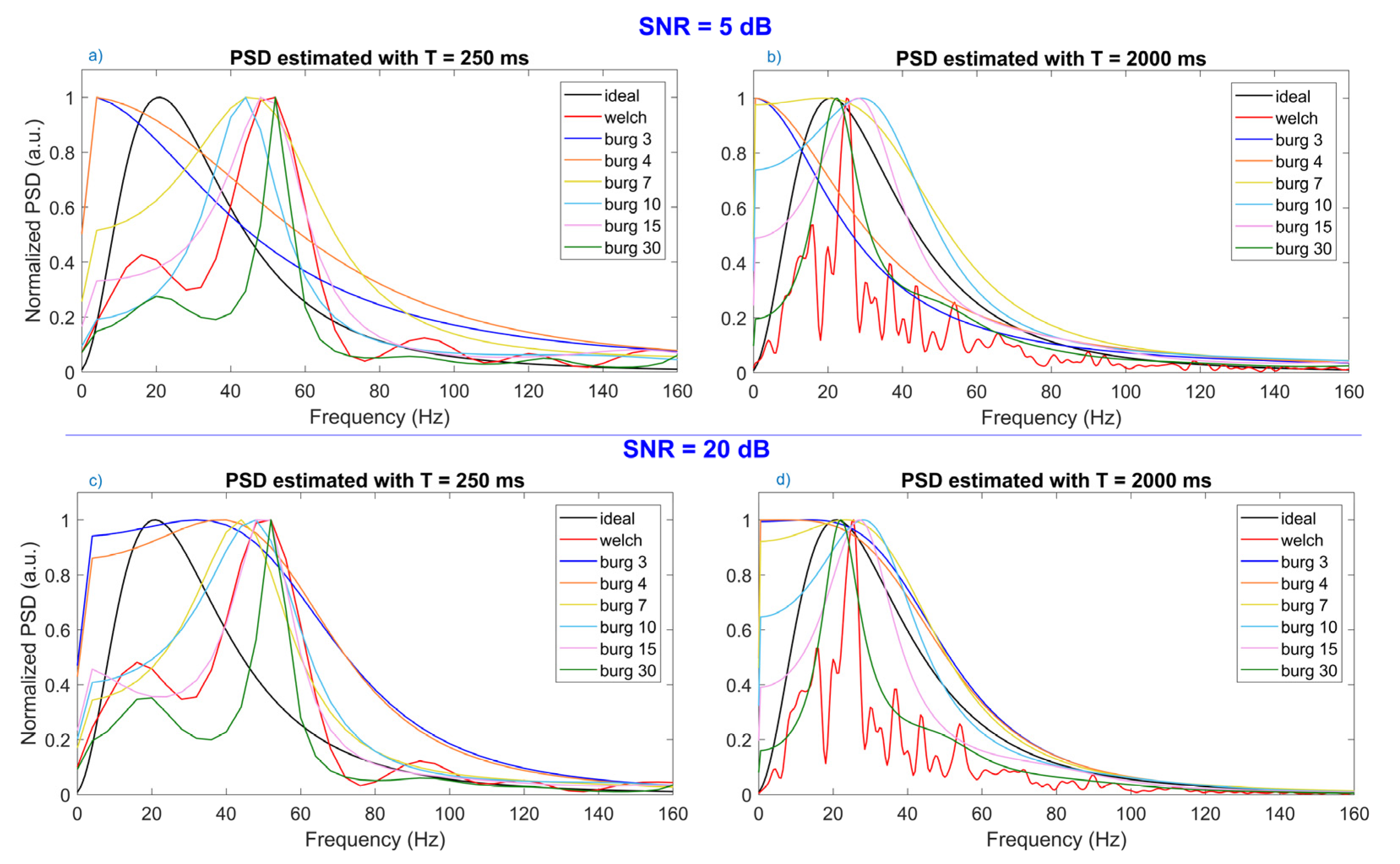 A Simulation Study to Assess the Factors of Influence on Mean and ...