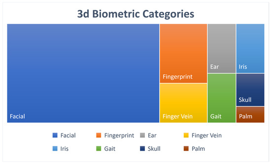 Biometrics: Going 3D