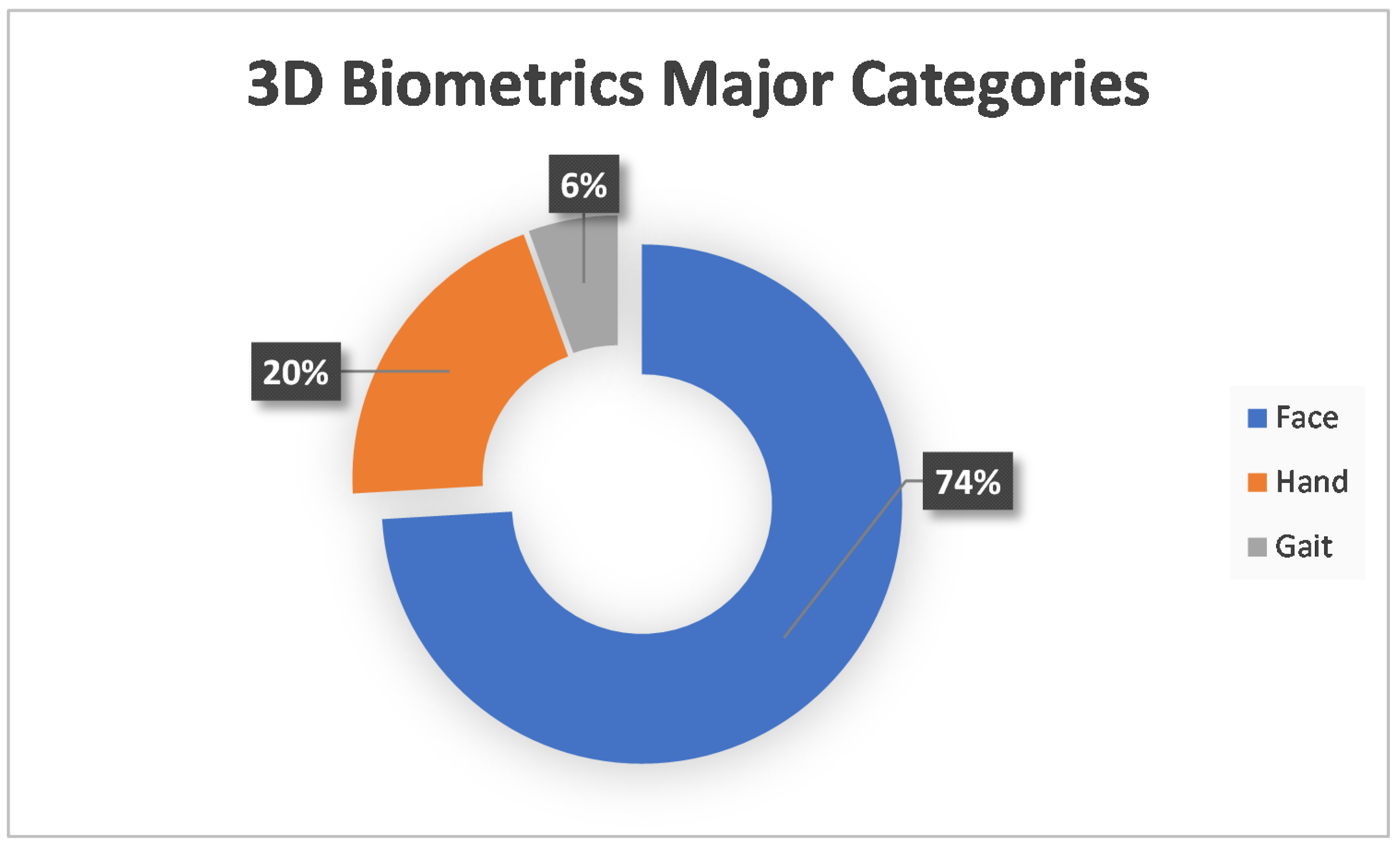 Biometrics: Going 3D