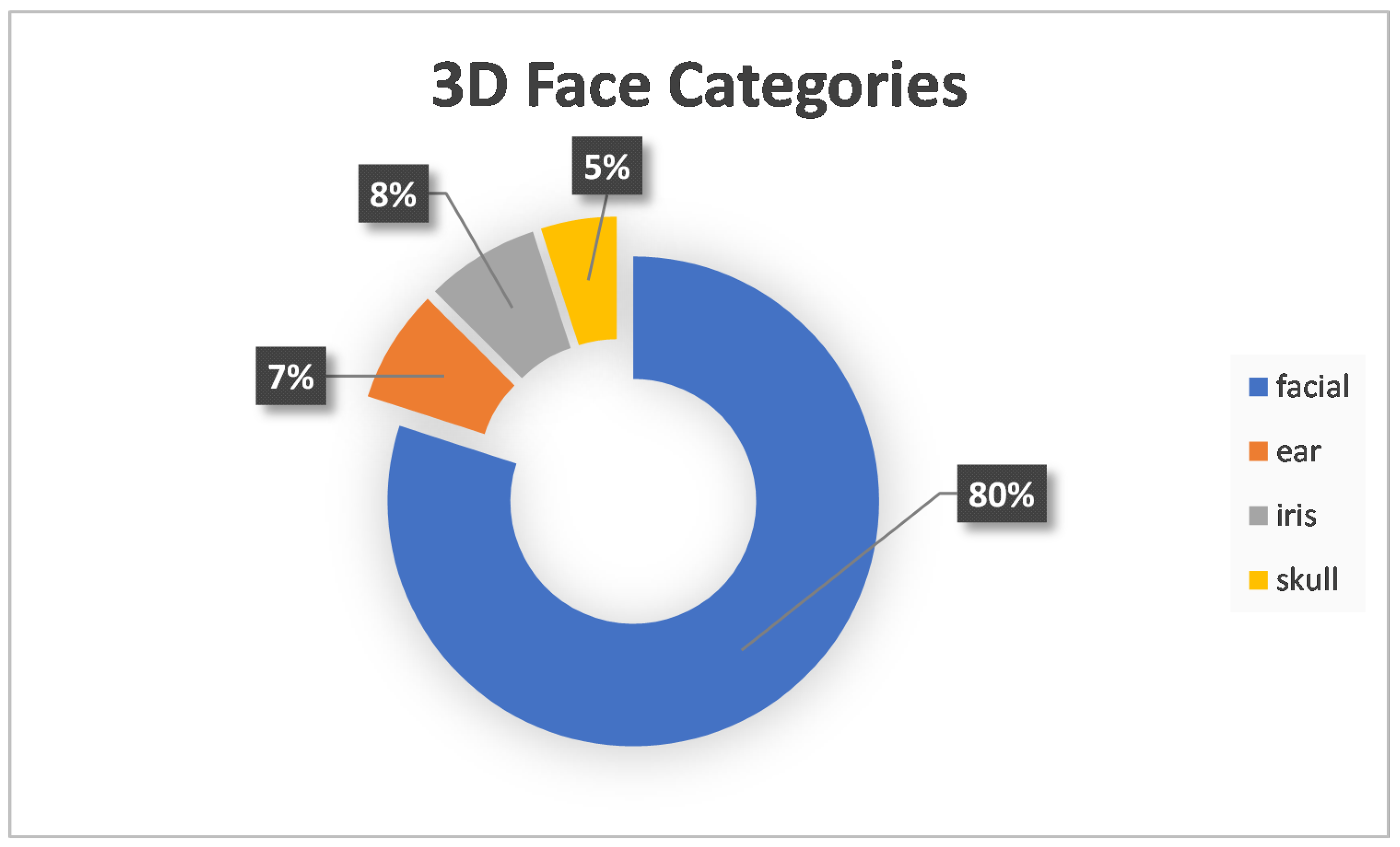 Biometrics: Going 3D