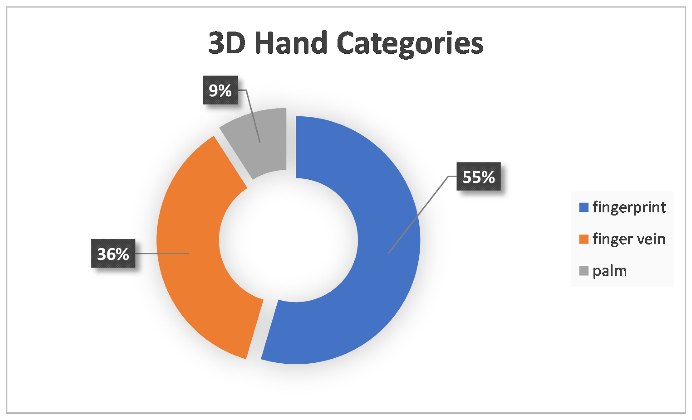 Biometrics: Going 3D