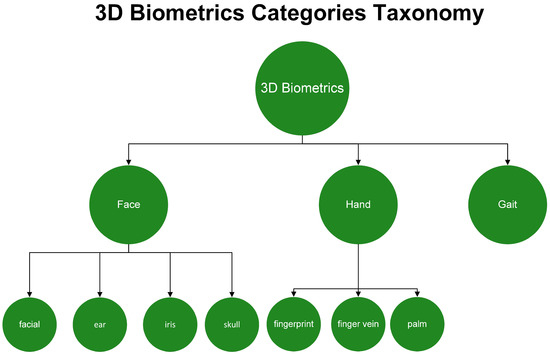 Biometrics: Going 3D