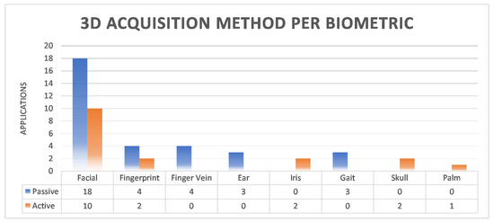 Biometrics: Going 3D