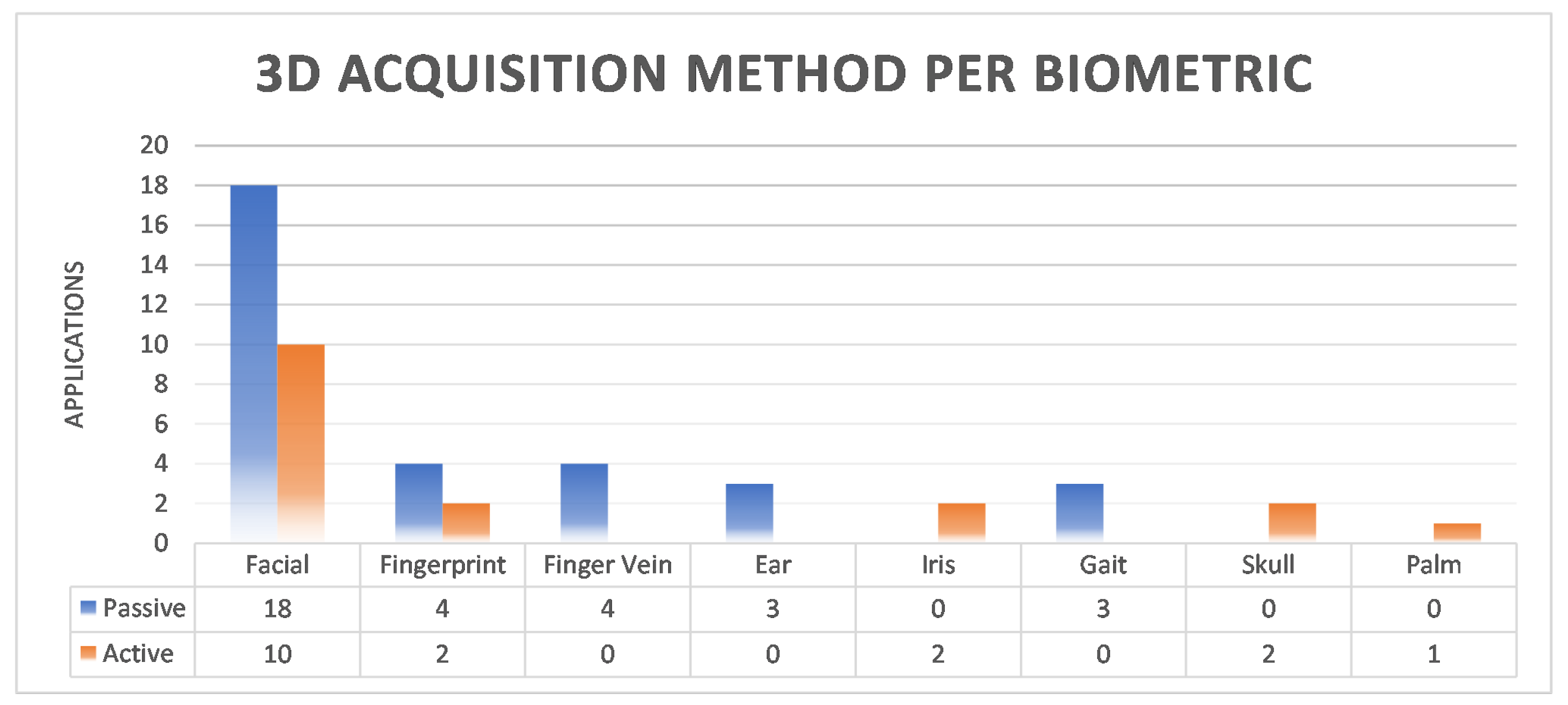 Sensors | Free Full-Text | Biometrics: Going 3D