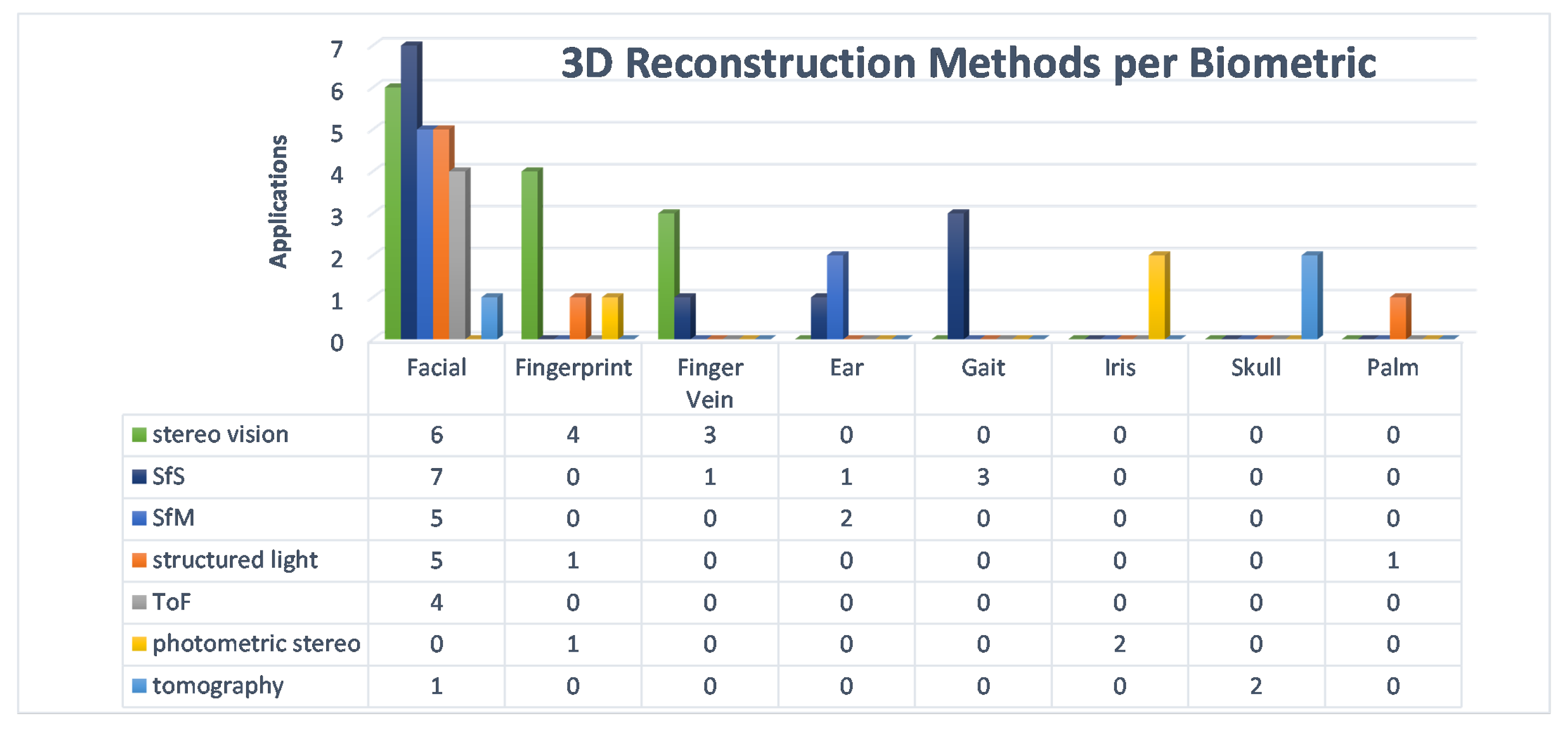 Sensors | Free Full-Text | Biometrics: Going 3D