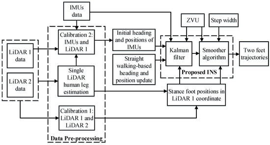 A Human Gait Tracking System Using Dual Foot-Mounted IMU and Multiple 2D LiDARs
