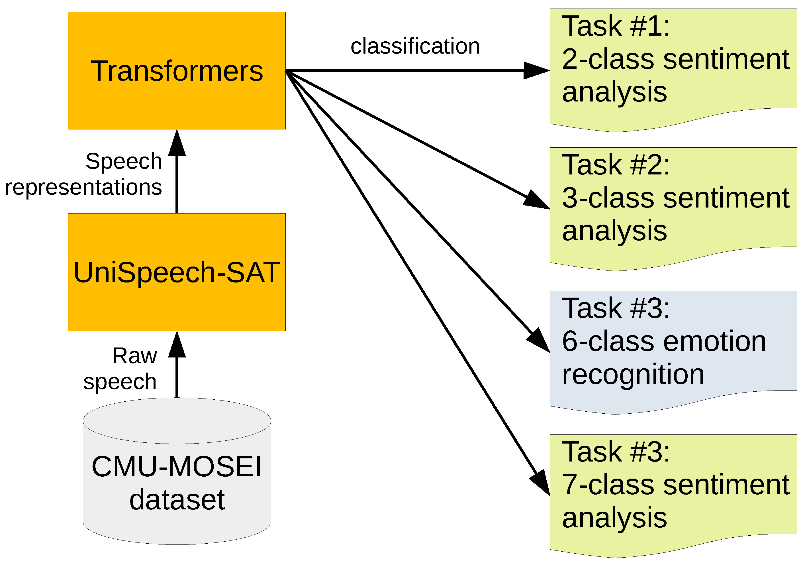 Sentiment Analysis and Emotion Recognition from Speech Using Universal Speech Representations