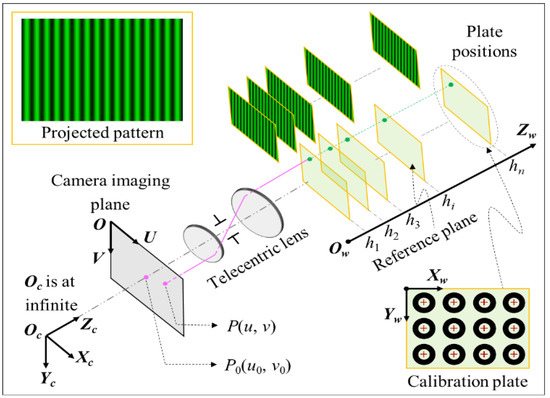 A High-Accuracy Calibration Method for a Telecentric Structured Light System