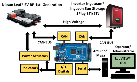 Sensors | Free Full-Text | Design and On-Field Validation of an ...