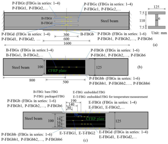 Dynamic Response of CFRP Reinforced Steel Beams Subjected to Impact Action Based on FBG Sensing ...