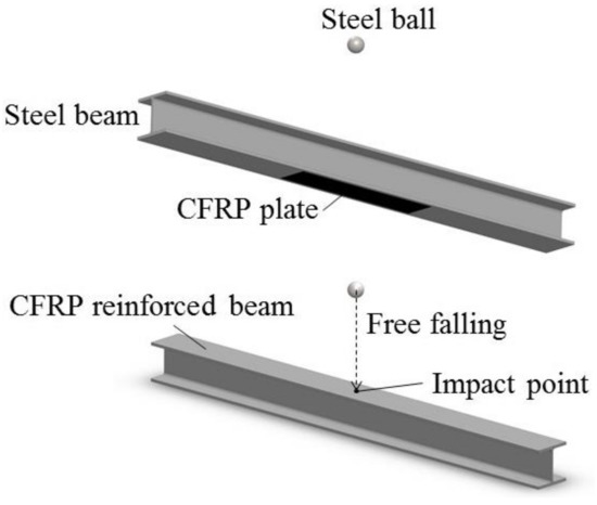 Dynamic Response of CFRP Reinforced Steel Beams Subjected to Impact ...