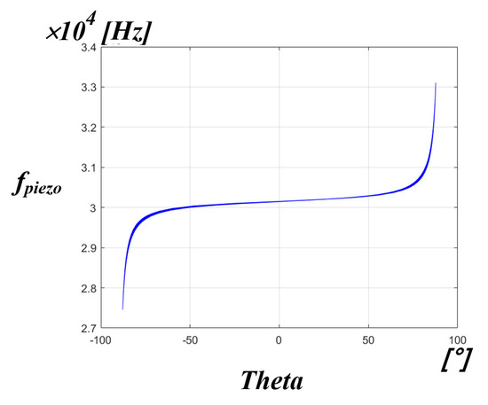 A Novel High-Speed Resonant Frequency Tracking Method Using Transient ...