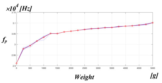 A Novel High-Speed Resonant Frequency Tracking Method Using Transient ...