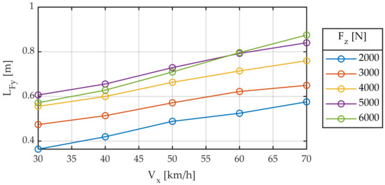Modeling of the Influence of Operational Parameters on Tire Lateral ...