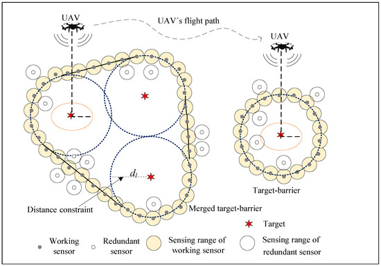 Sensors | Free Full-Text | UAV Enhanced Target-Barrier Coverage Algorithm for Wireless Sensor ...