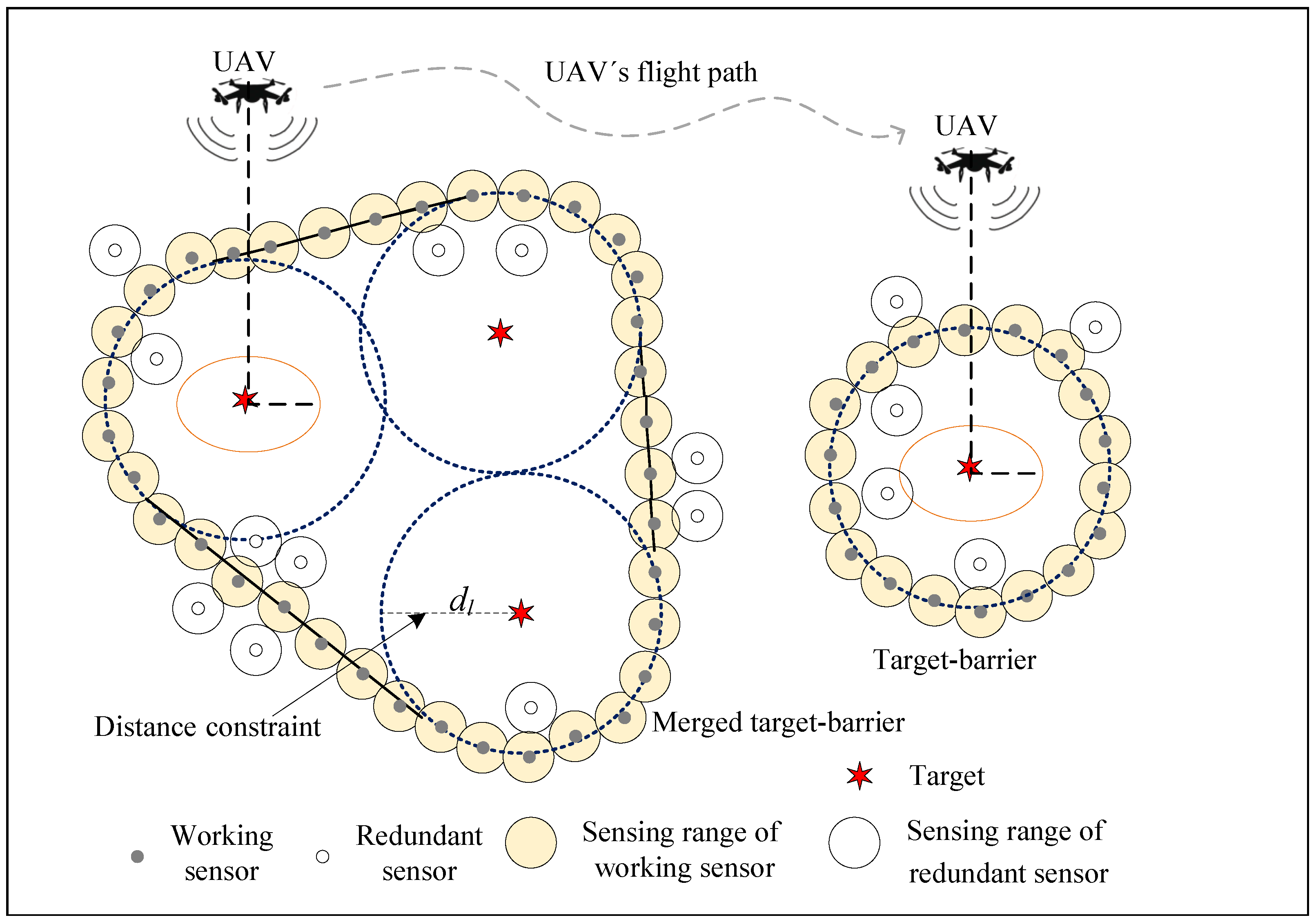 Sensors | Free Full-Text | UAV Enhanced Target-Barrier Coverage Algorithm for Wireless Sensor ...