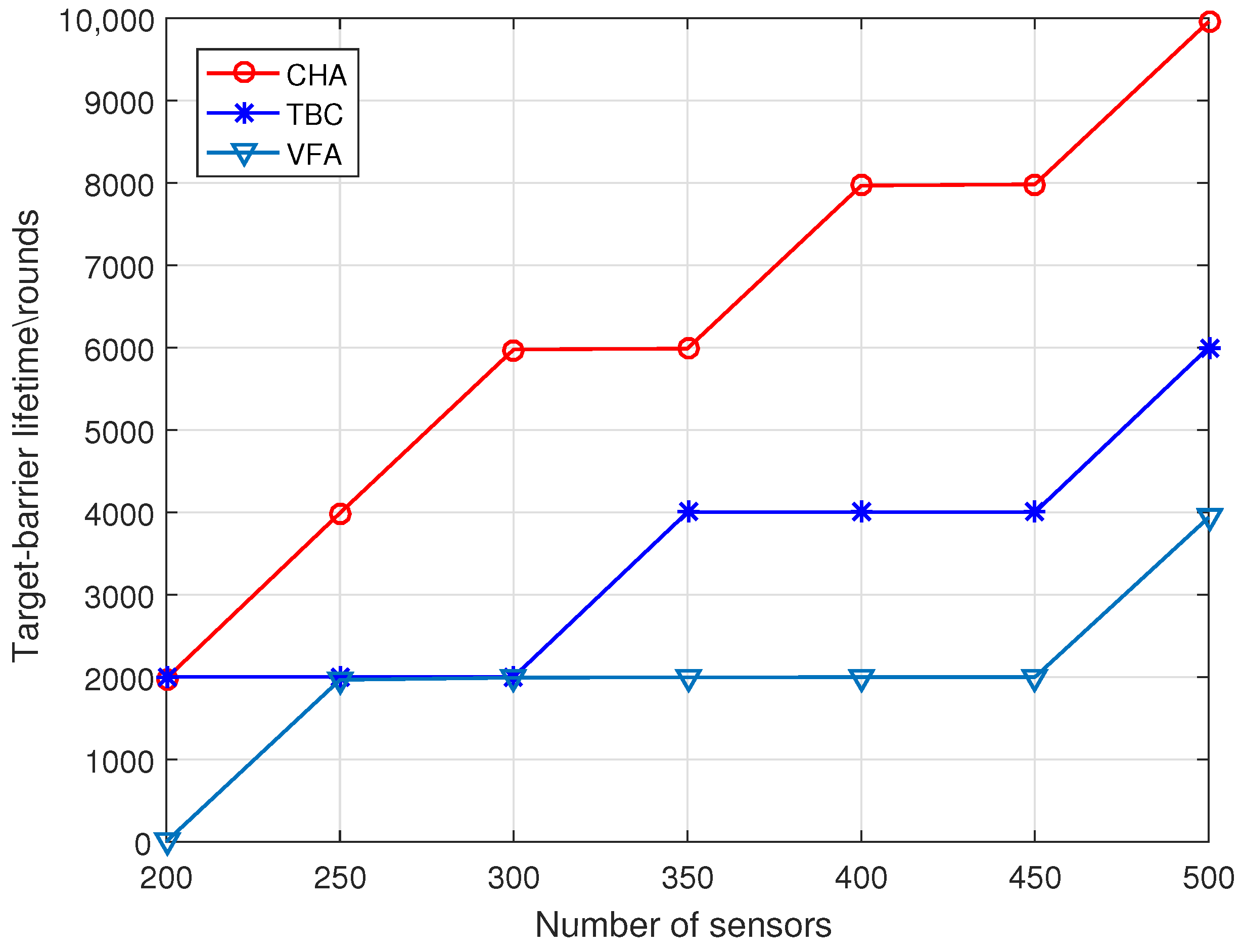 Sensors | Free Full-Text | UAV Enhanced Target-Barrier Coverage Algorithm for Wireless Sensor ...