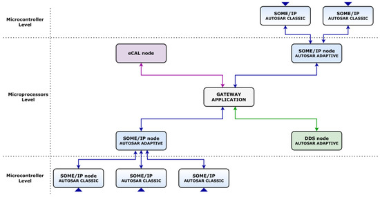 Sensors | Free Full-Text | Automotive IoT Ethernet-Based Communication Technologies Applied in a ...