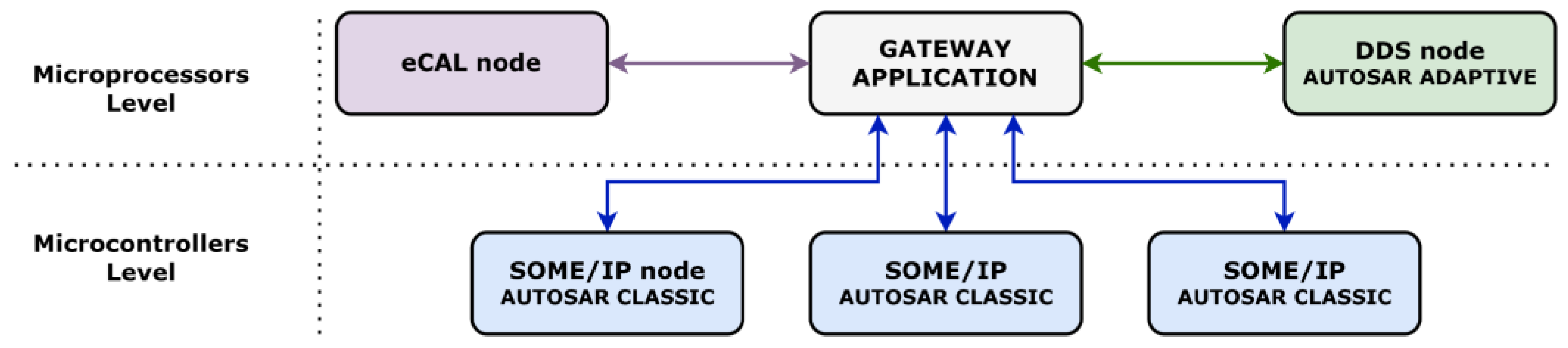 Sensors | Free Full-Text | Automotive IoT Ethernet-Based Communication Technologies Applied in a ...
