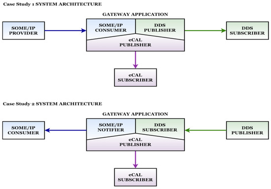 Sensors | Free Full-Text | Automotive IoT Ethernet-Based Communication Technologies Applied in a ...