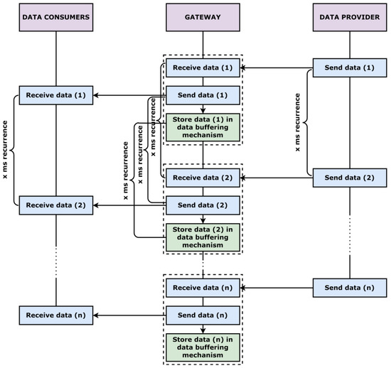 Sensors | Free Full-Text | Automotive IoT Ethernet-Based Communication Technologies Applied in a ...
