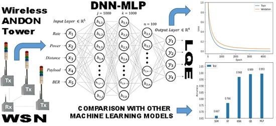 Sensors | Free Full-Text | Link Quality Estimation for Wireless ANDON ...