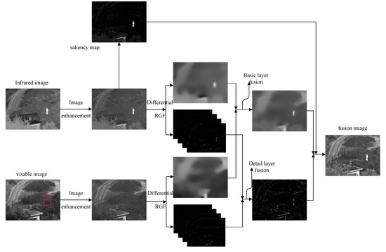 Sensors | Free Full-Text | Infrared and Visible Image Fusion Based on Visual Saliency Map and ...