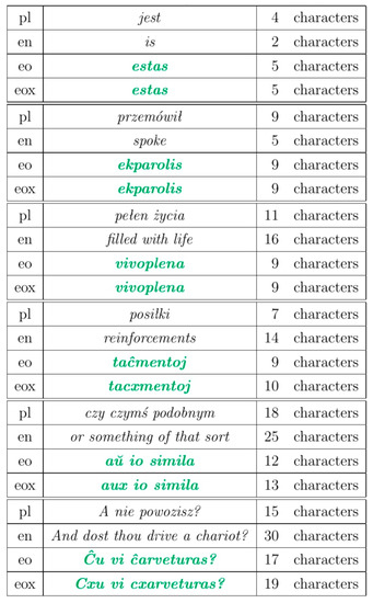 Compression of Text in Selected Languages—Efficiency, Volume, and Time ...