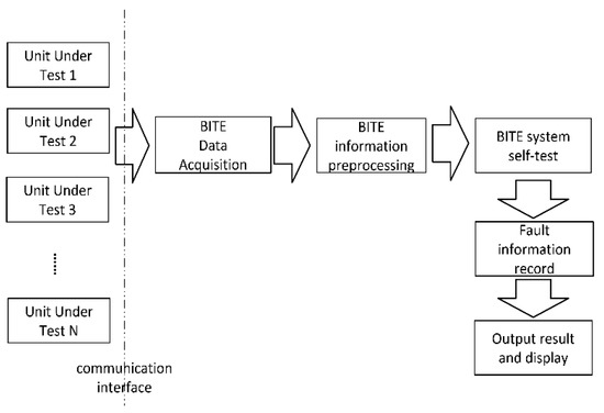Application of a Bayesian Network Based on Multi-Source Information Fusion in the Fault ...