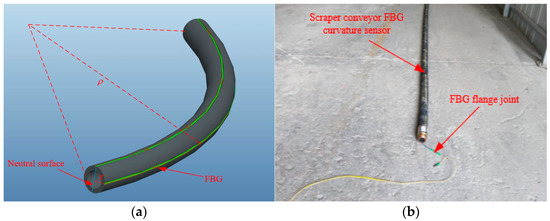Research on Straightness Perception Compensation Model of FBG Scraper Conveyor Based on Rotation ...