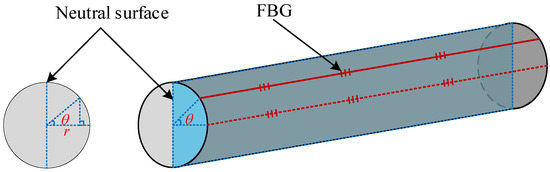 Research on Straightness Perception Compensation Model of FBG Scraper Conveyor Based on Rotation ...