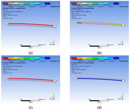 Research on Straightness Perception Compensation Model of FBG Scraper Conveyor Based on Rotation ...