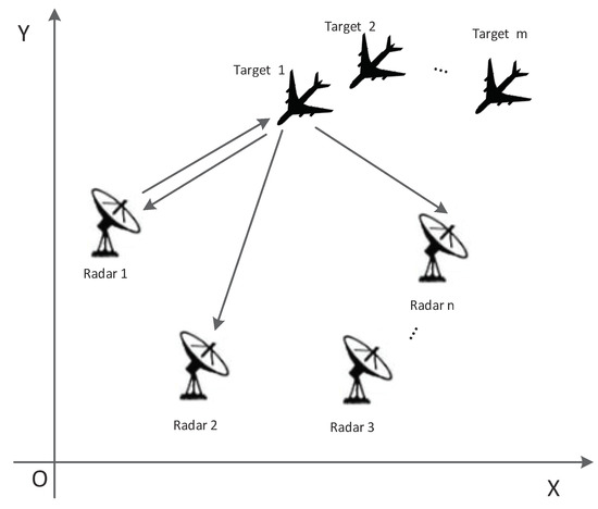 Resource Scheduling for Multitarget Imaging in a Distributed Netted Radar System Based on ...