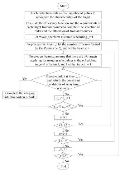 Resource Scheduling for Multitarget Imaging in a Distributed Netted Radar System Based on ...