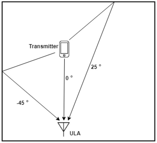 A Machine Learning Approach to Improve Ranging Accuracy with AoA and RSSI