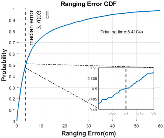 A Machine Learning Approach to Improve Ranging Accuracy with AoA and RSSI