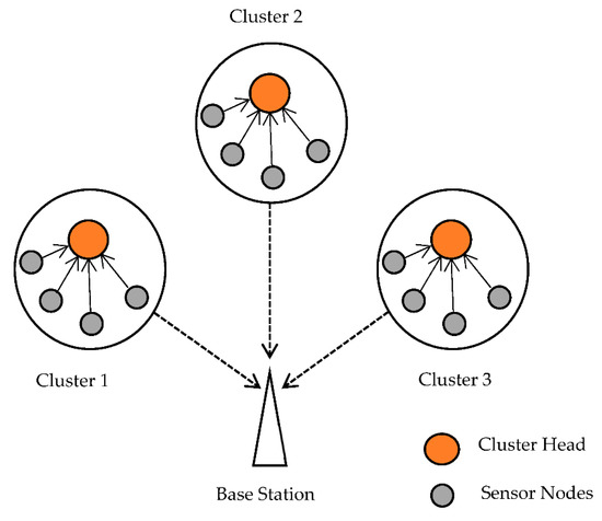 Sensors Free Full Text A Hybrid Mayfly Aquila Optimization Algorithm Based Energy Efficient