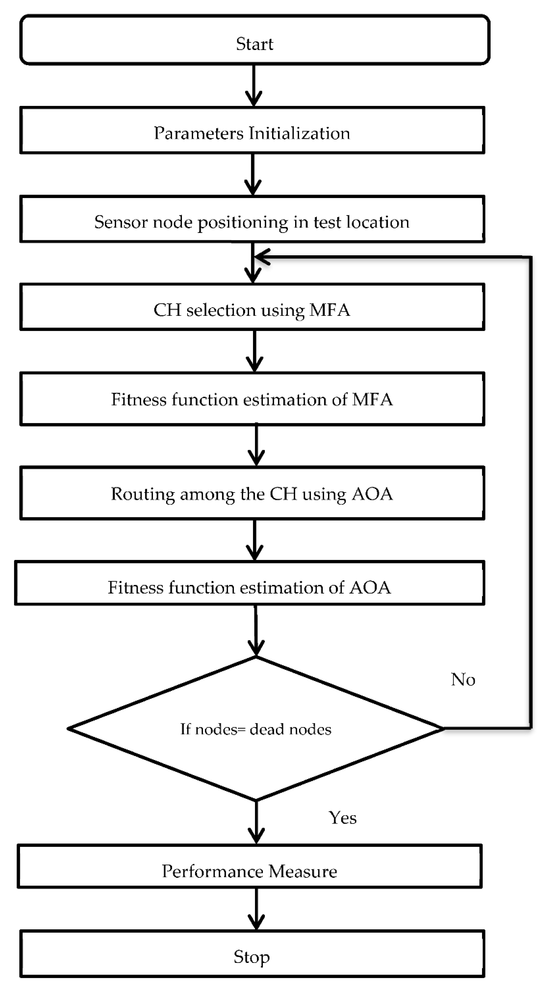 Sensors | Free Full-Text | A Hybrid Mayfly-Aquila Optimization Algorithm Based Energy-Efficient ...