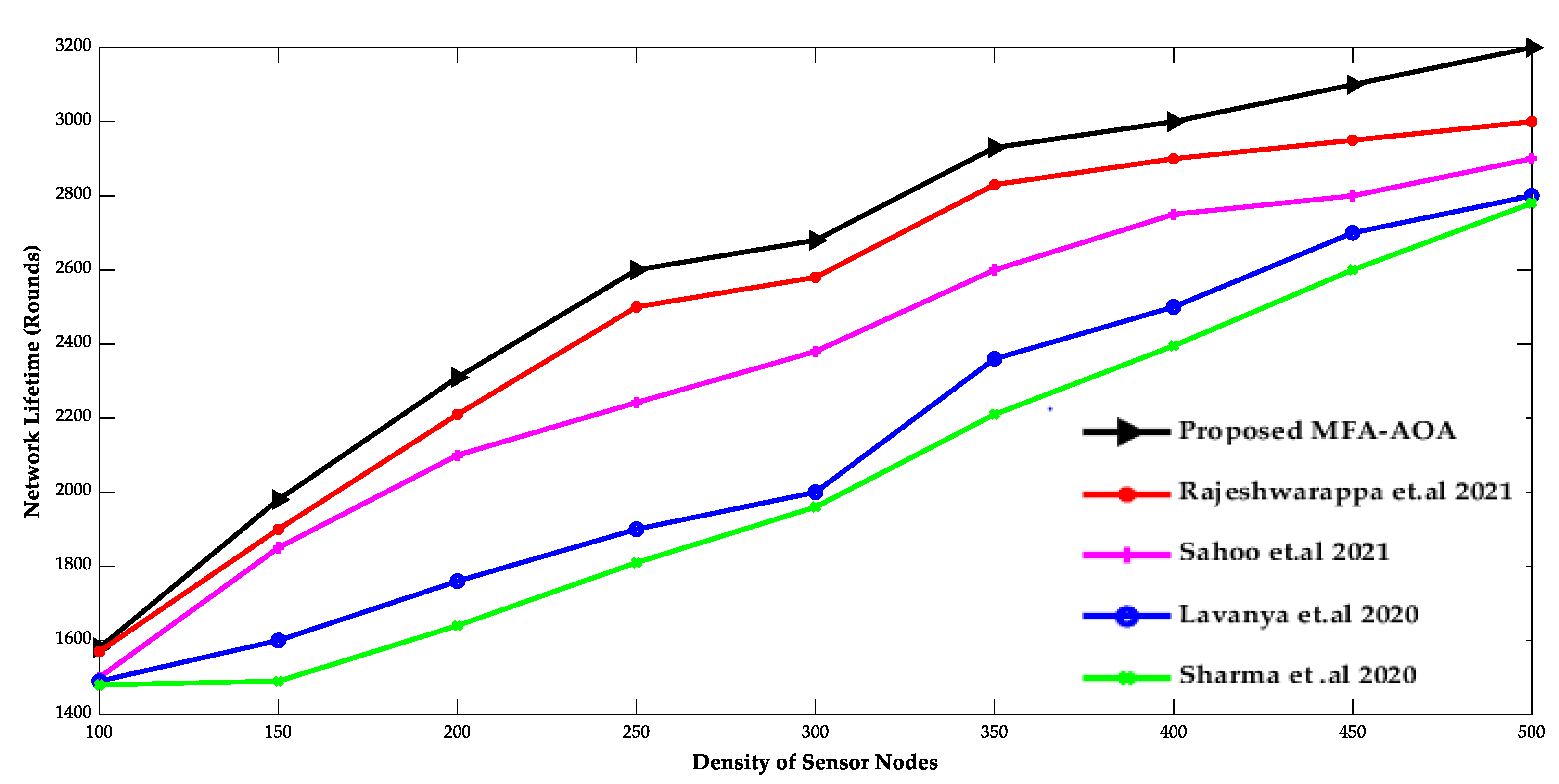 Sensors | Free Full-Text | A Hybrid Mayfly-Aquila Optimization Algorithm Based Energy-Efficient ...