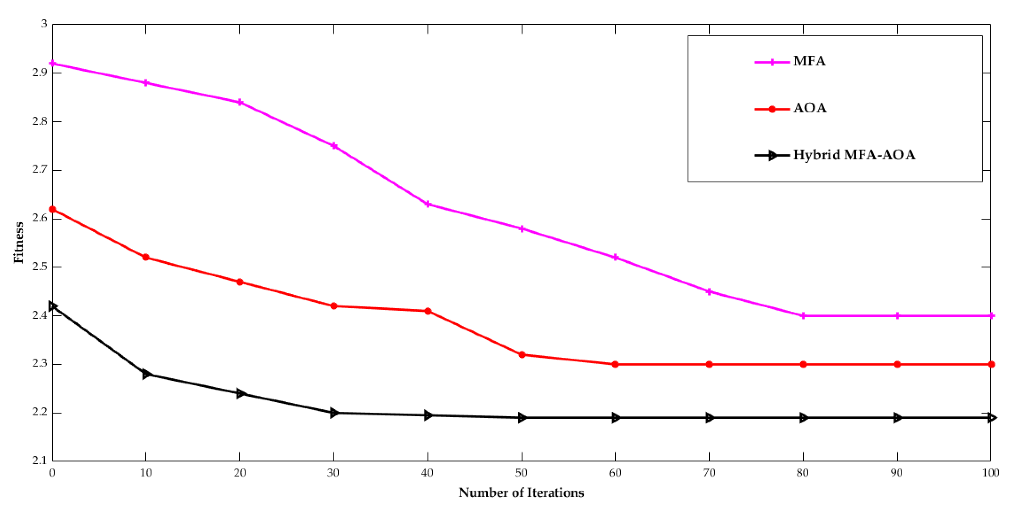 Sensors | Free Full-Text | A Hybrid Mayfly-Aquila Optimization Algorithm Based Energy-Efficient ...