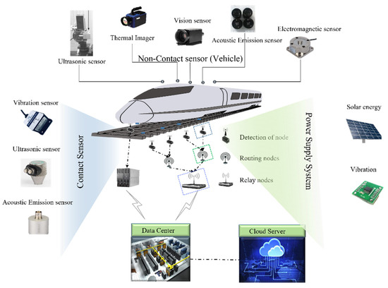 A Review on Rail Defect Detection Systems Based on Wireless Sensors