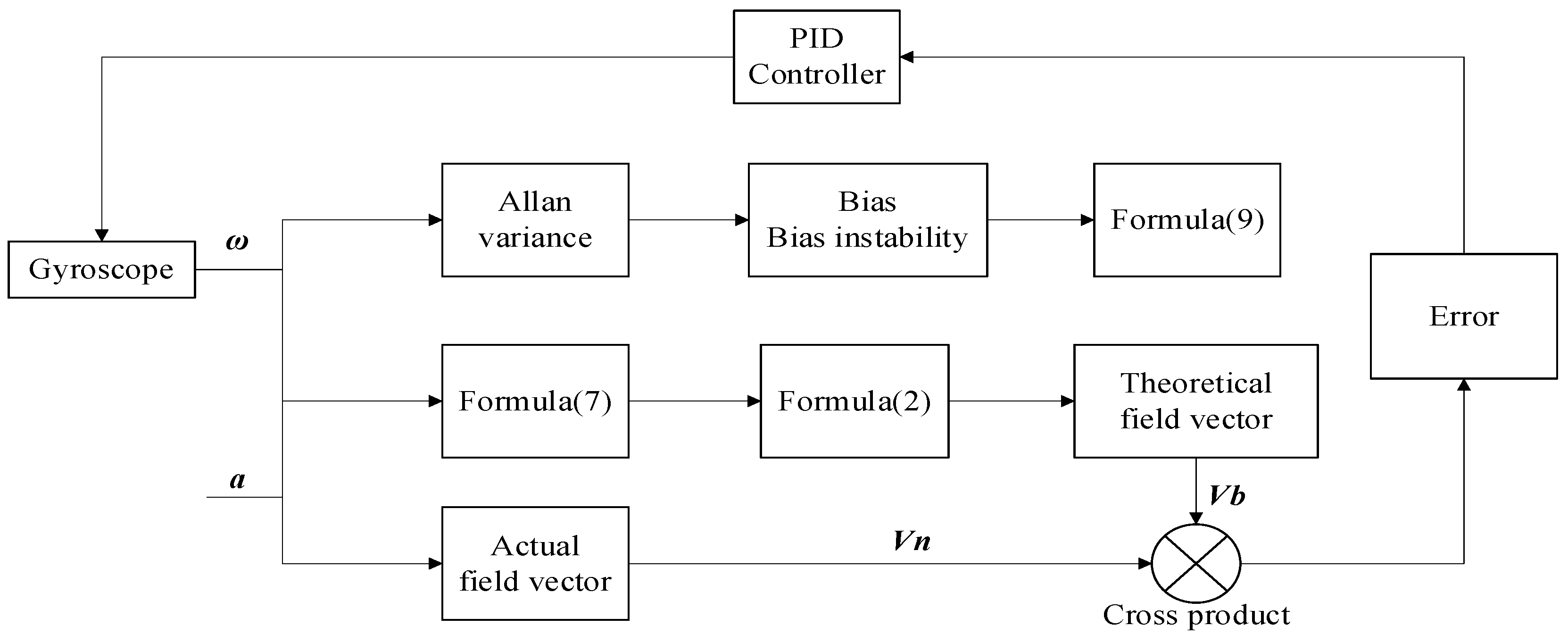 Attitude Solving Algorithm and FPGA Implementation of Four-Rotor UAV Based on Improved Mahony ...