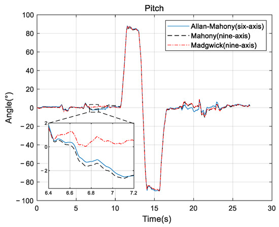 Attitude Solving Algorithm and FPGA Implementation of Four-Rotor UAV Based on Improved Mahony ...