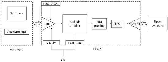Attitude Solving Algorithm and FPGA Implementation of Four-Rotor UAV Based on Improved Mahony ...