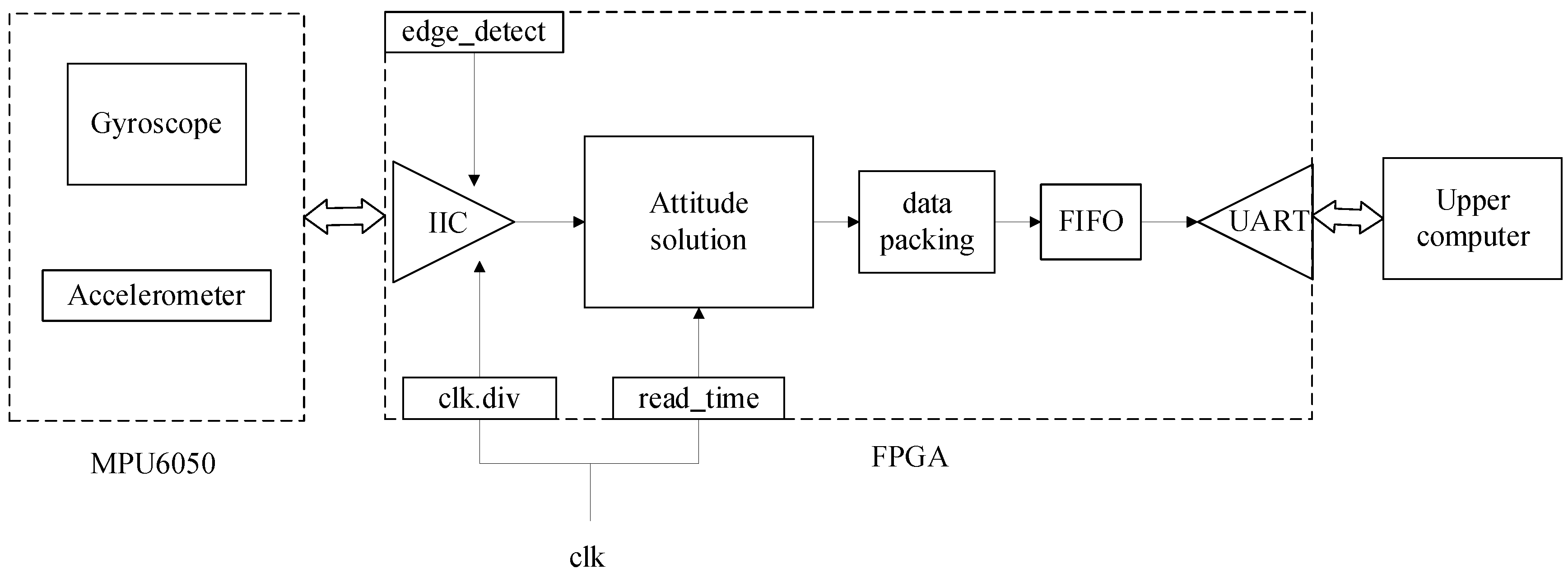Attitude Solving Algorithm and FPGA Implementation of Four-Rotor UAV Based on Improved Mahony ...