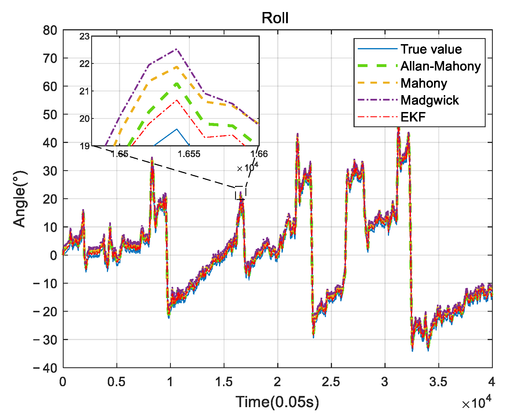 Sensors Free Full Text Attitude Solving Algorithm And Fpga Implementation Of Four Rotor Uav