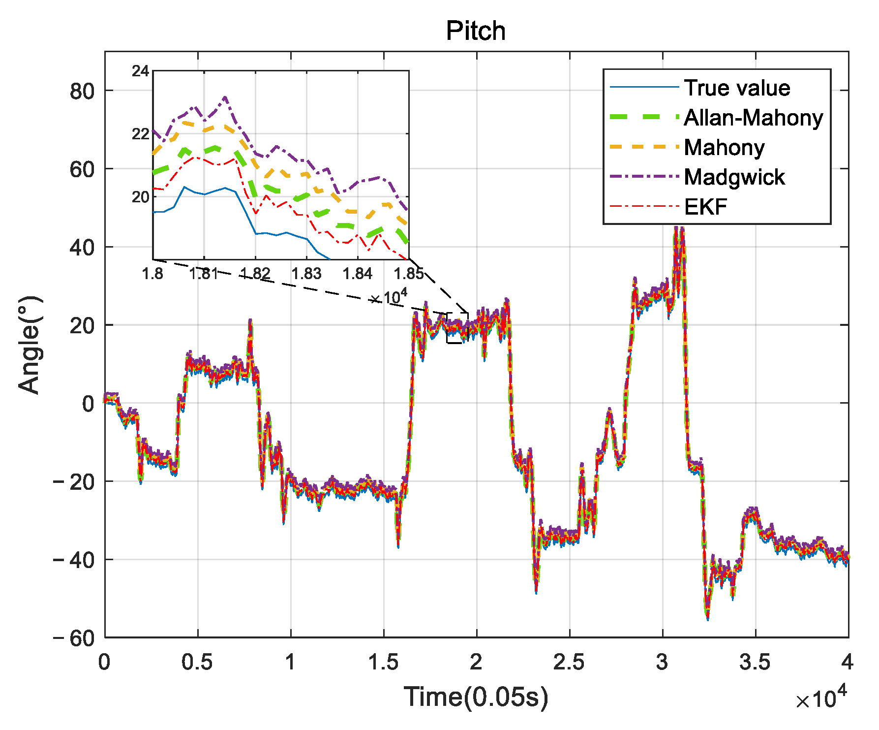 Attitude Solving Algorithm and FPGA Implementation of Four-Rotor UAV Based on Improved Mahony ...