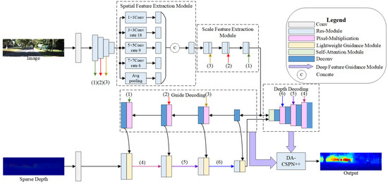 SGSNet: A Lightweight Depth Completion Network Based on Secondary Guidance and Spatial Fusion