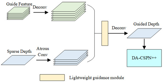 SGSNet: A Lightweight Depth Completion Network Based on Secondary ...