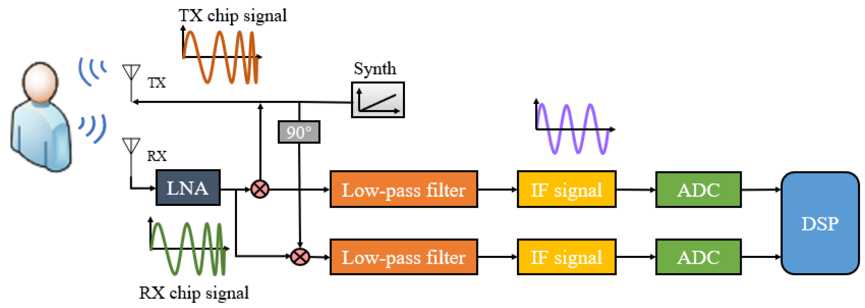 Sensors | Free Full-Text | Non-Contact Detection of Vital Signs Based on Improved Adaptive EEMD ...